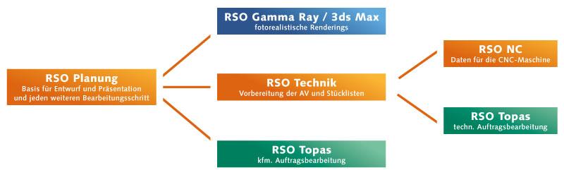 RSO GROUP RSO - WOOD TEC PEDIA